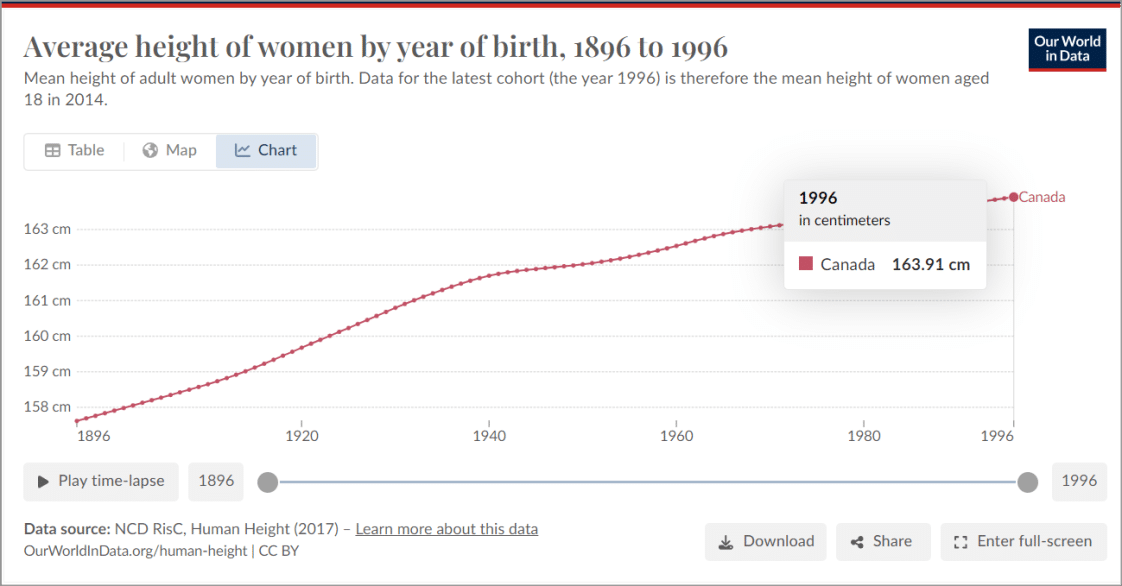 Average Height And Weight For Women In Canada
