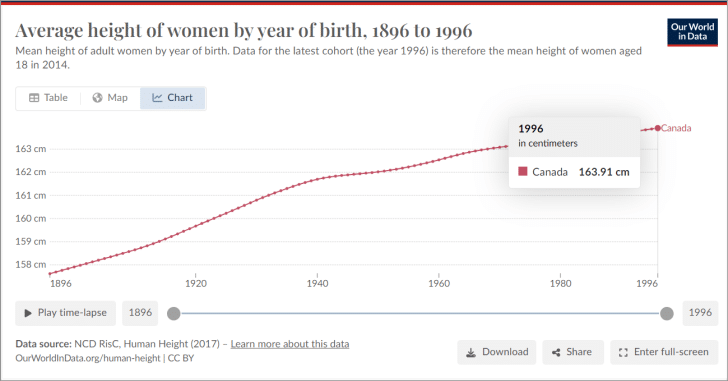 Average Height And Weight For Women In Canada