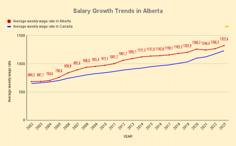 Average Salary In Alberta: A Deep Dive Analysis