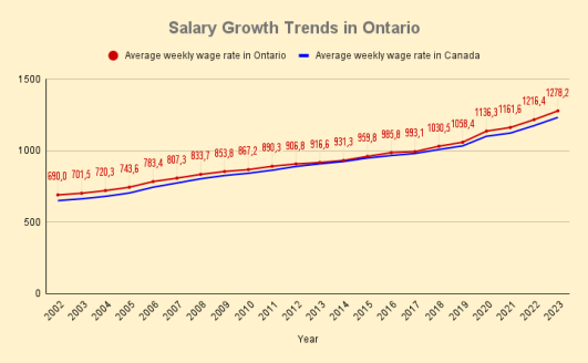 Average Salary In Ontario: Latest Updates