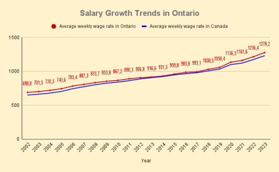 Average Salary In Ontario: Latest Updates