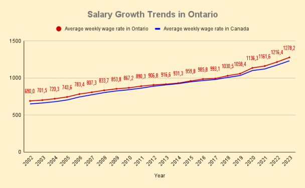 Average Salary In Ontario: Latest Updates
