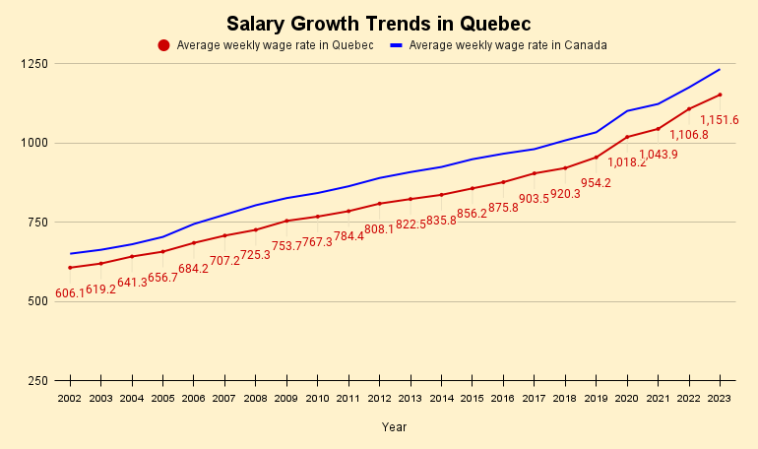 Average Salary In Quebec: A Detailed Overview This Year