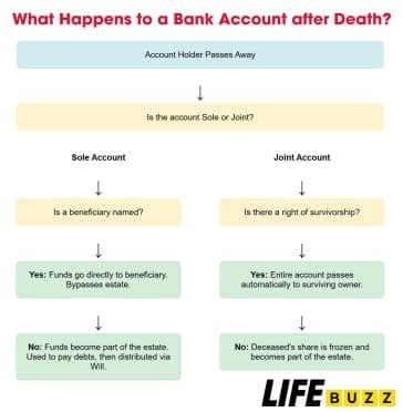 What Happens To Bank Accounts After Death In Canada?
