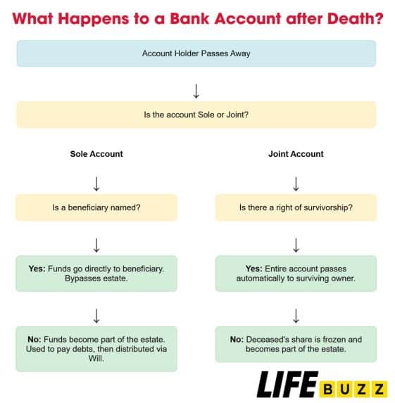 What Happens To Bank Accounts After Death In Canada?